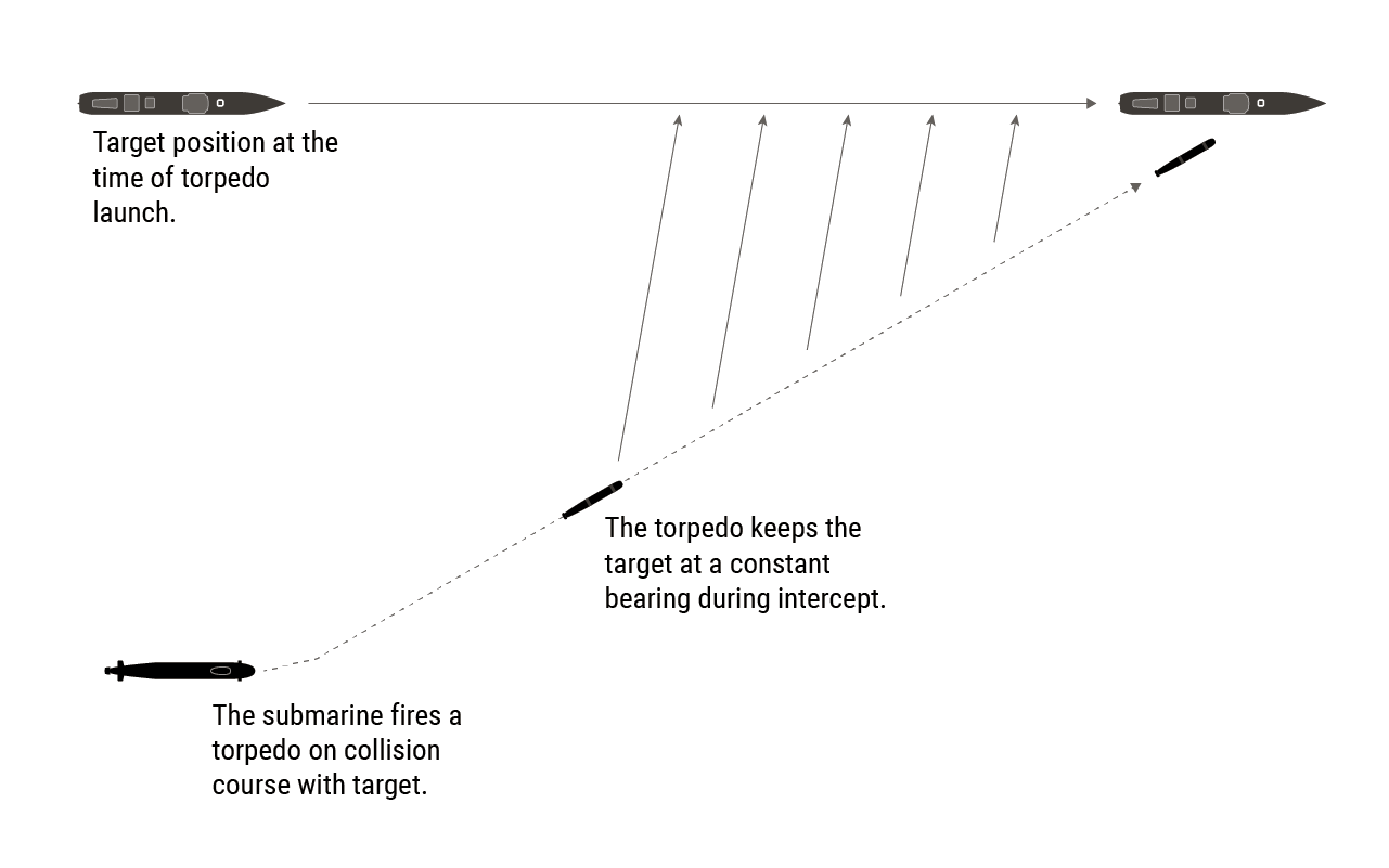 Dev Diary #6 – Torpedoes and counter measures – TRIASSIC GAMES
